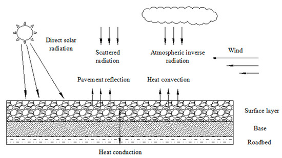 Influence of Heat Reflective Coating on the Cooling and Pavement ...