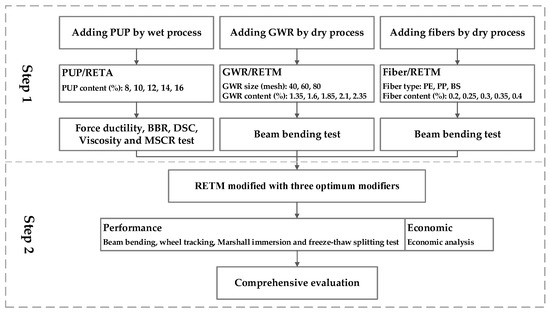 Coatings | Free Full-Text | Improving the Low-Temperature Performance ...