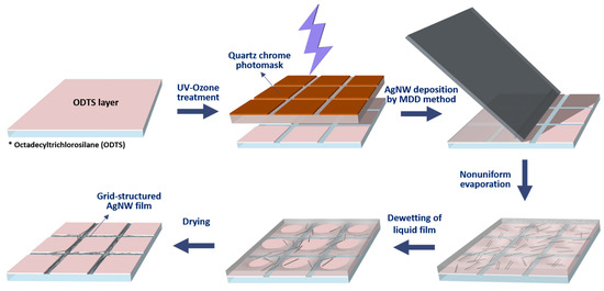 Highly Transparent Conducting Electrodes Based on a Grid Structure of ...