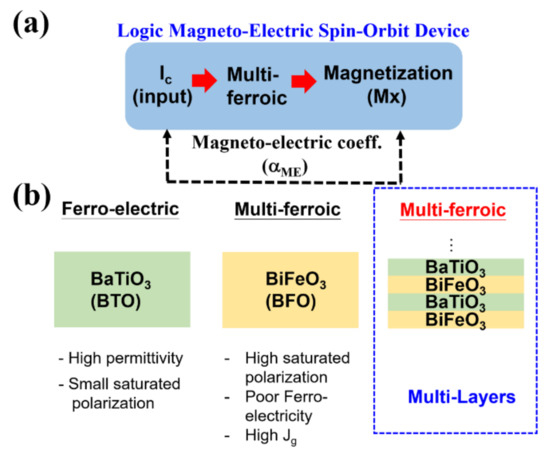 Multi-Ferroic Properties on BiFeO3/BaTiO3 Multi-Layer Thin-Film ...