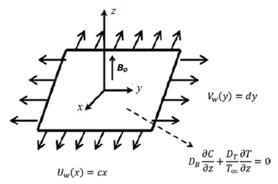 Coatings | Free Full-Text | Three-Dimensional Radiative Bioconvective ...