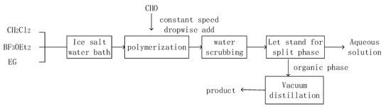 Preparation and Application of Polyurethane Coating Material Based on ...