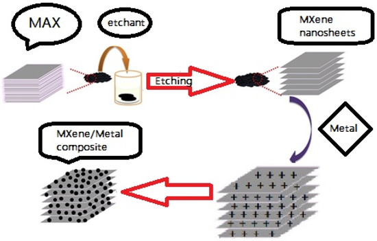 Coatings | Free Full-Text | Preparations and Applications of MXene ...