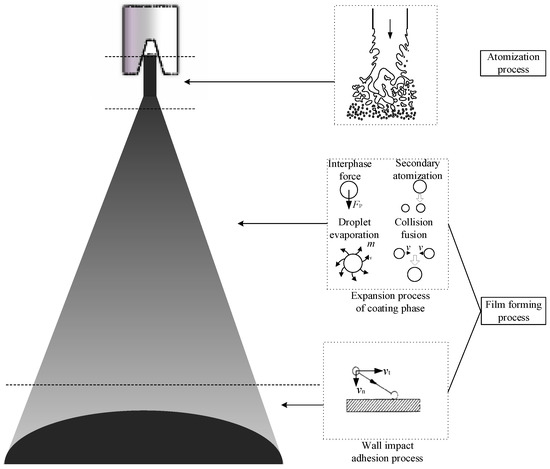 Modeling and Characteristics of Airless Spray Film Formation