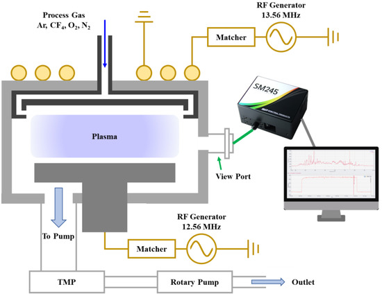 Coatings Free Full Text Spectroscopic Analysis Of Cf4 O2 Plasma