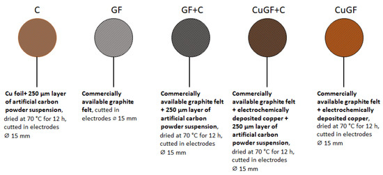 Copper-Coated Graphite Felt as Current Collector for Li-Ion Batteries