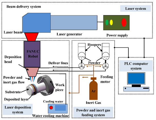 Laser Cladding-Based Surface Modification of Carbon Steel and High ...