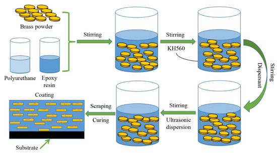 Coatings | Free Full-Text | Preparation and Properties of Epoxy Resin ...