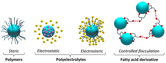 Effect of Dispersing Agents on the Stability of Recycled Paints