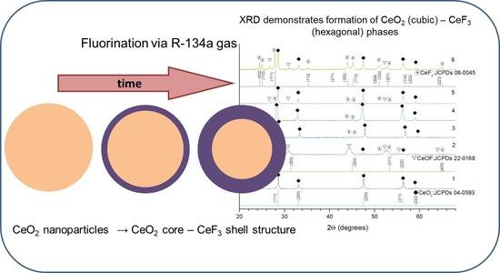 Synthesis of Core-Shell CeO2/CeF3 Nanoparticles Using Tetrafluoroethane R-134a