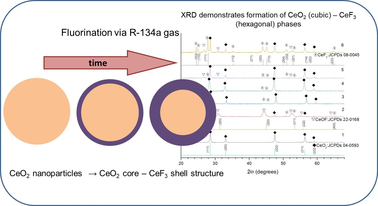 Synthesis of Core-Shell CeO2/CeF3 Nanoparticles Using Tetrafluoroethane ...