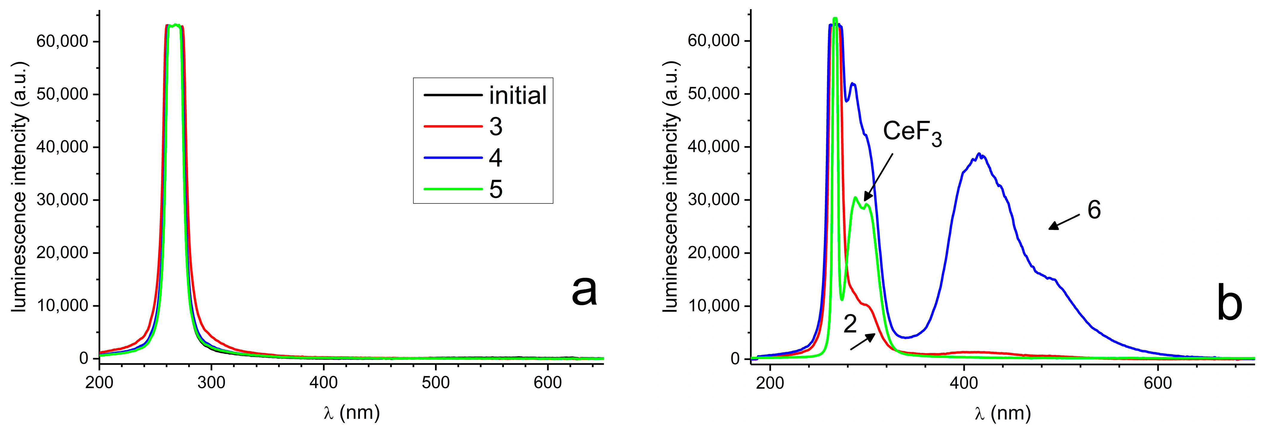 Synthesis of Core-Shell CeO2/CeF3 Nanoparticles Using Tetrafluoroethane ...