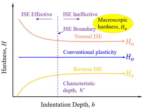Study on Size Effect in Indentation Tests