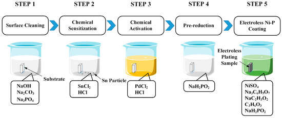 Study on Adhesion Properties and Process Parameters of Electroless ...