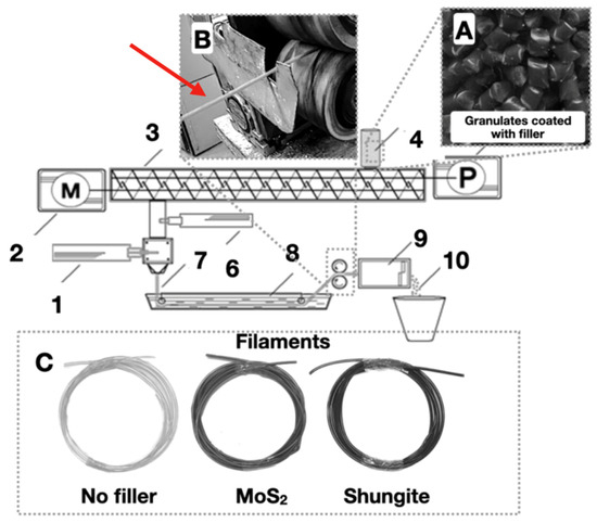 Simple Determination of the Melt Flow Index of Composite Polymer ...