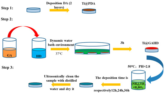 Liquid Phase Deposition of TiO2 on a Multifunctional Template of ...