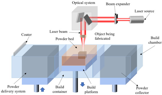 Coatings | Free Full-Text | Hybrid Laser Additive Manufacturing of ...