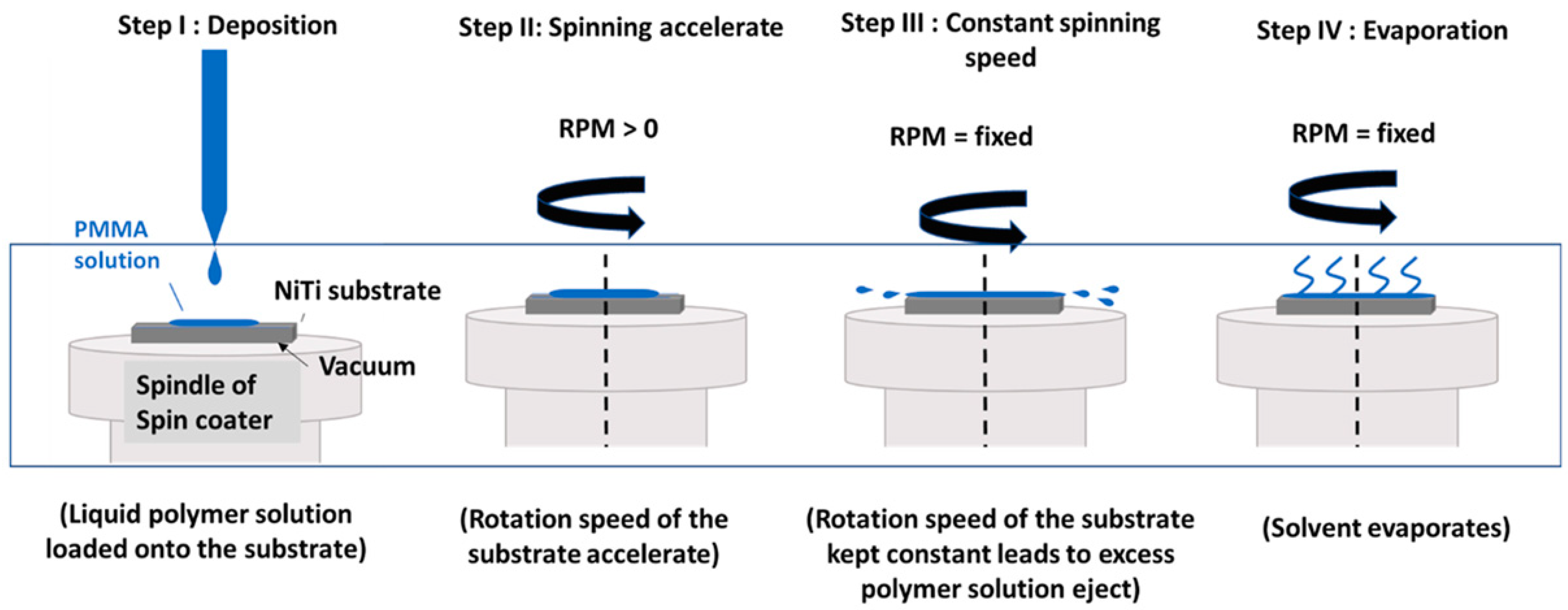 A Numerical Framework for the Spin Coating of PMMA Solutions on NiTi: A ...