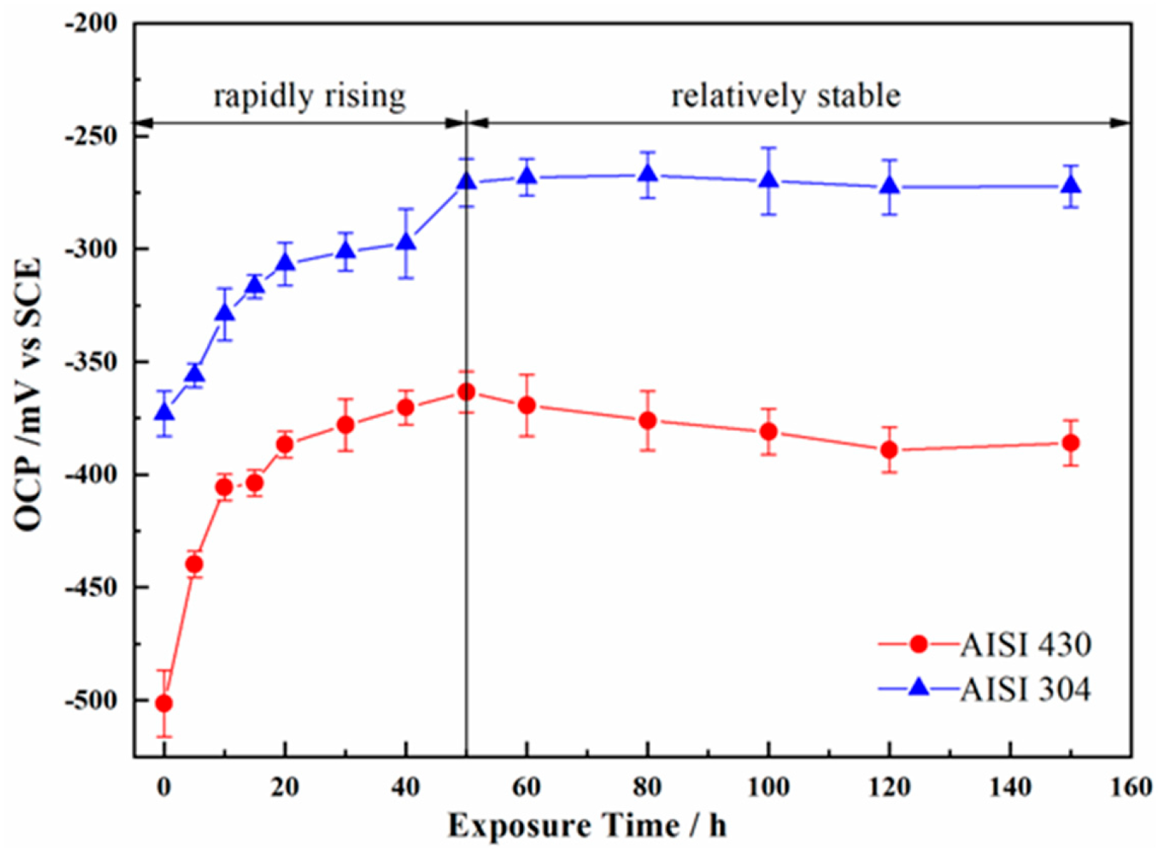 Effect of Ni on the Natural Passivating Film and Pitting Corrosion ...