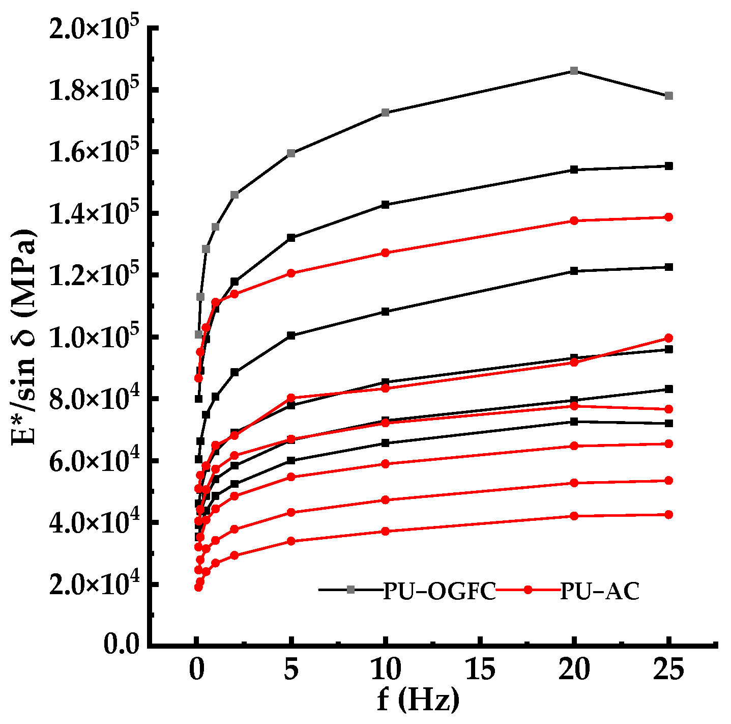 Study on the Dynamic Properties of the Polyurethane Mixture with Open ...