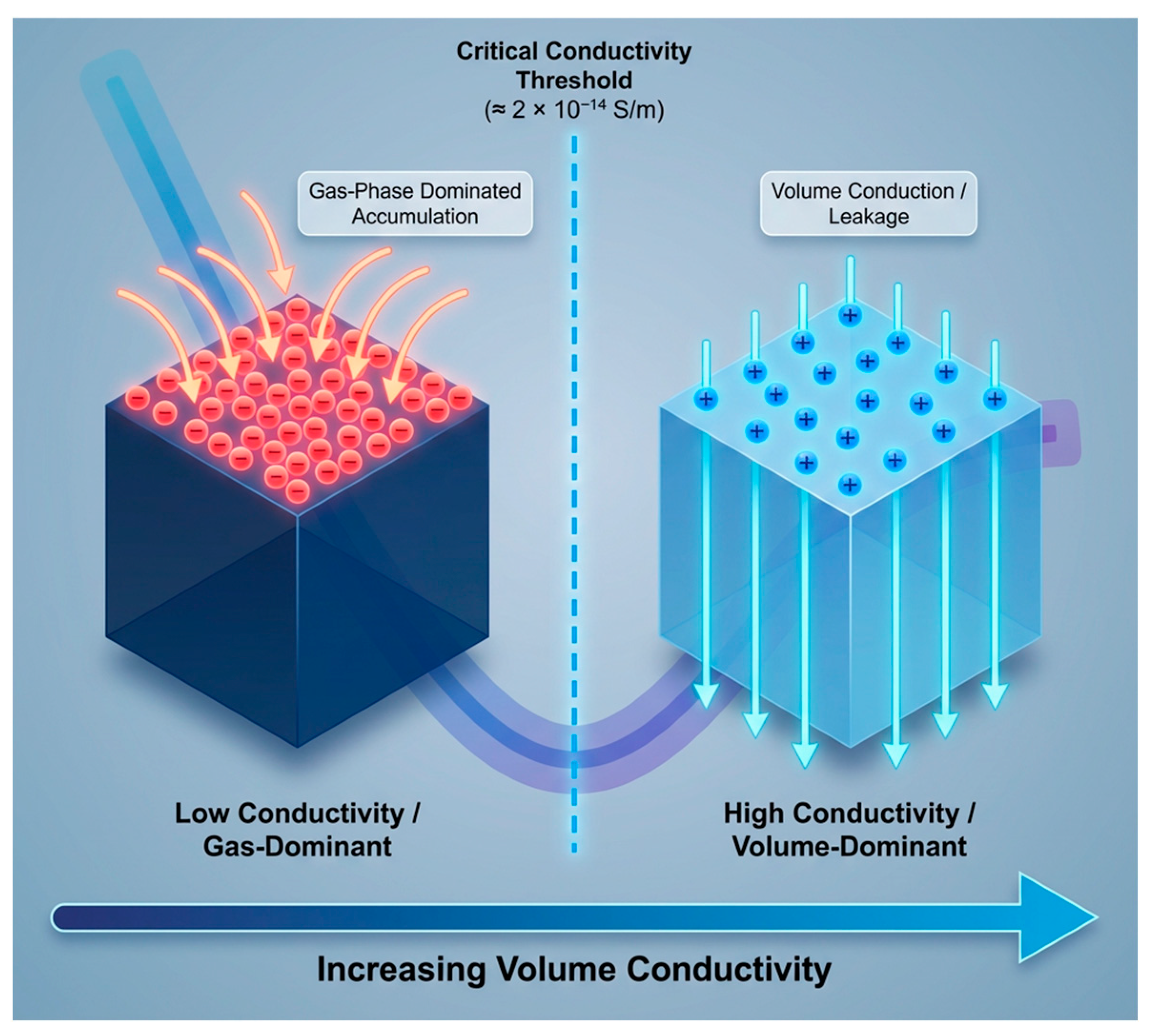 Insulation Design of Gas–Solid Interface at HVDC Condition-Part I: The Research Progress on ...
