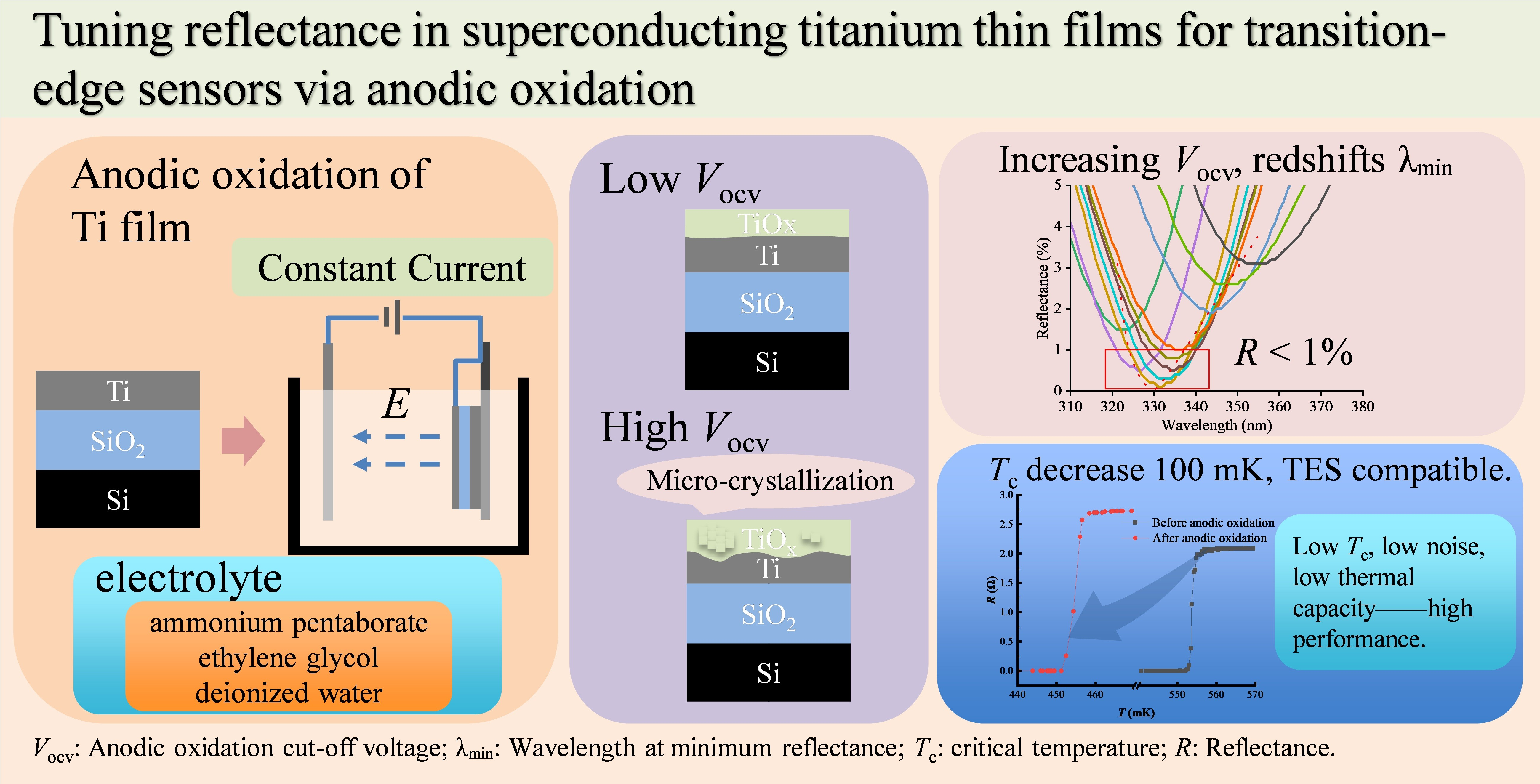 Tuning Reflectance in Superconducting Titanium Thin Films for ...