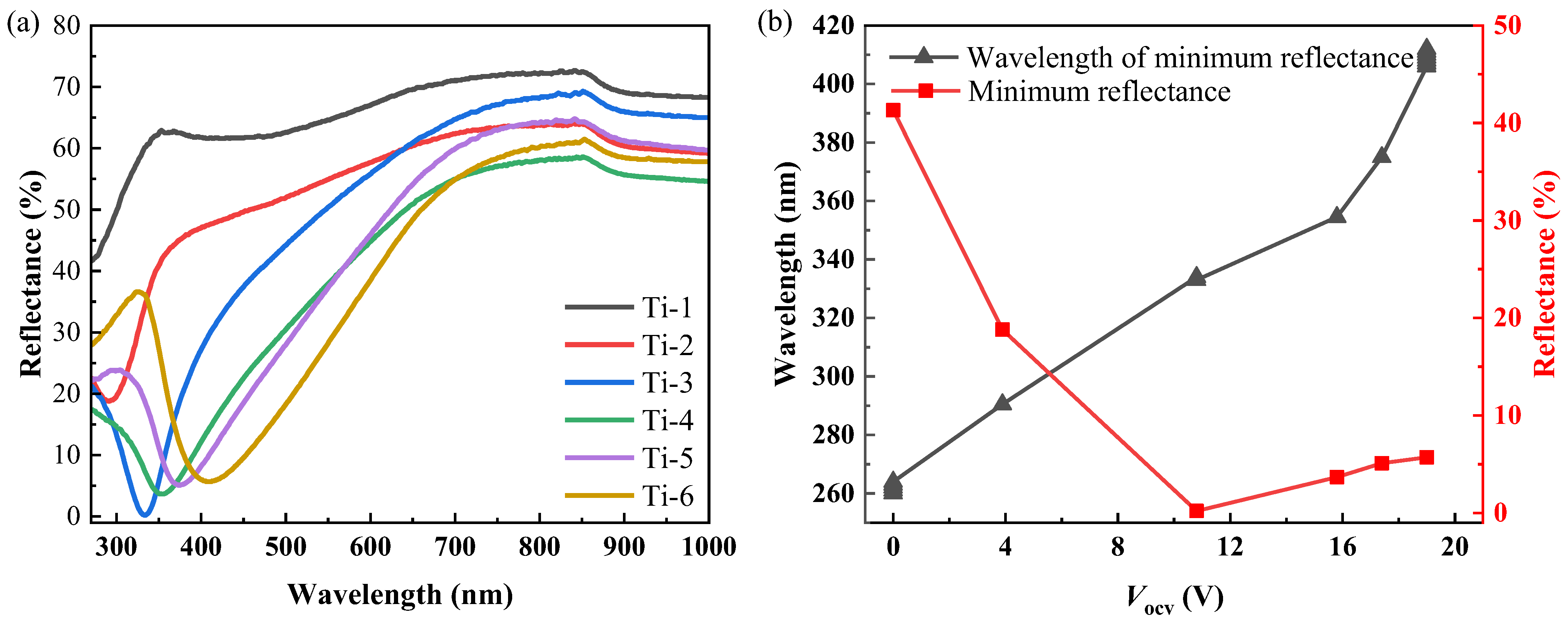 Tuning Reflectance in Superconducting Titanium Thin Films for ...