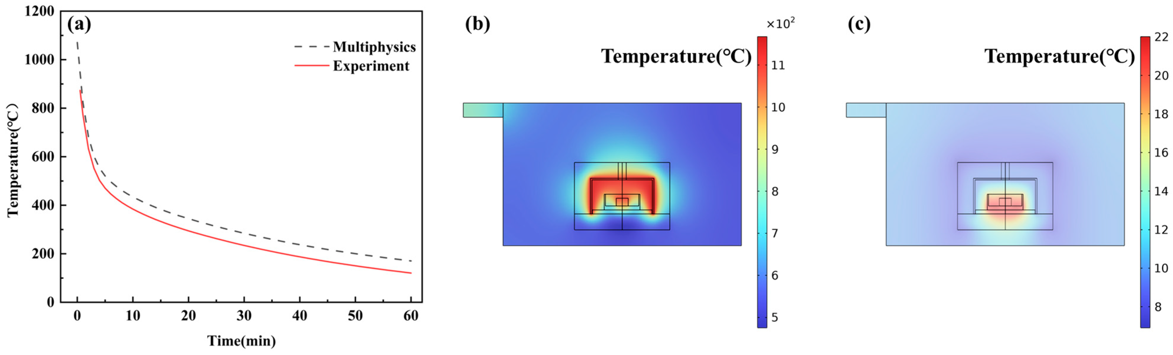 Thermal Stress Evolution and Microstructural Development in Simulated ...