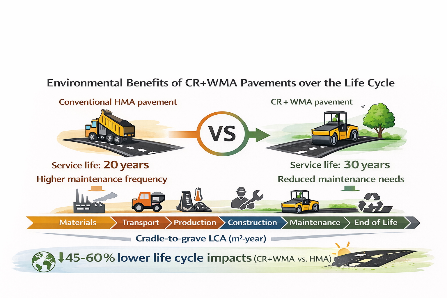 Cradle-to-Grave Life Cycle Assessment of Asphalt Pavements ...
