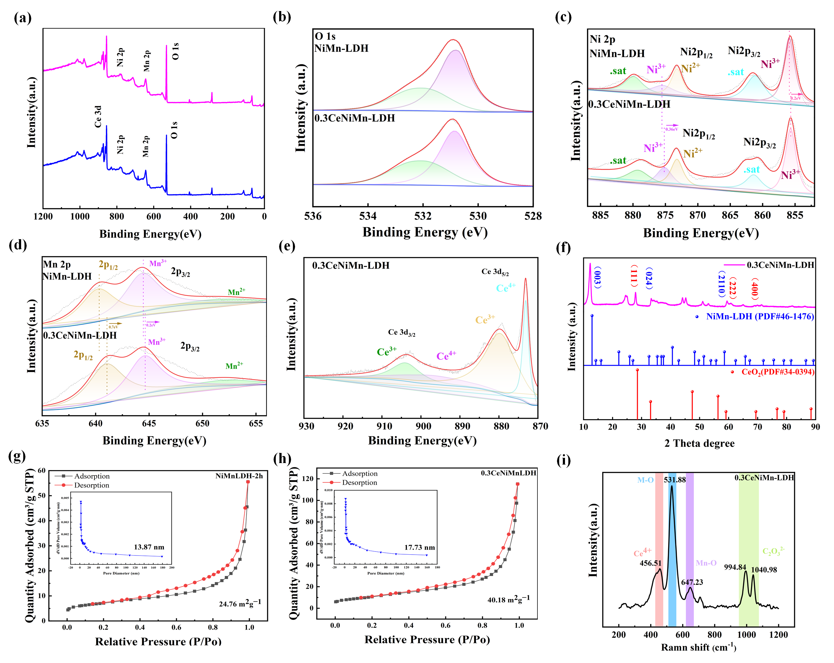 Ce-Doping Strategy for Enhanced NiMn Hydrotalcite Electrodes in ...