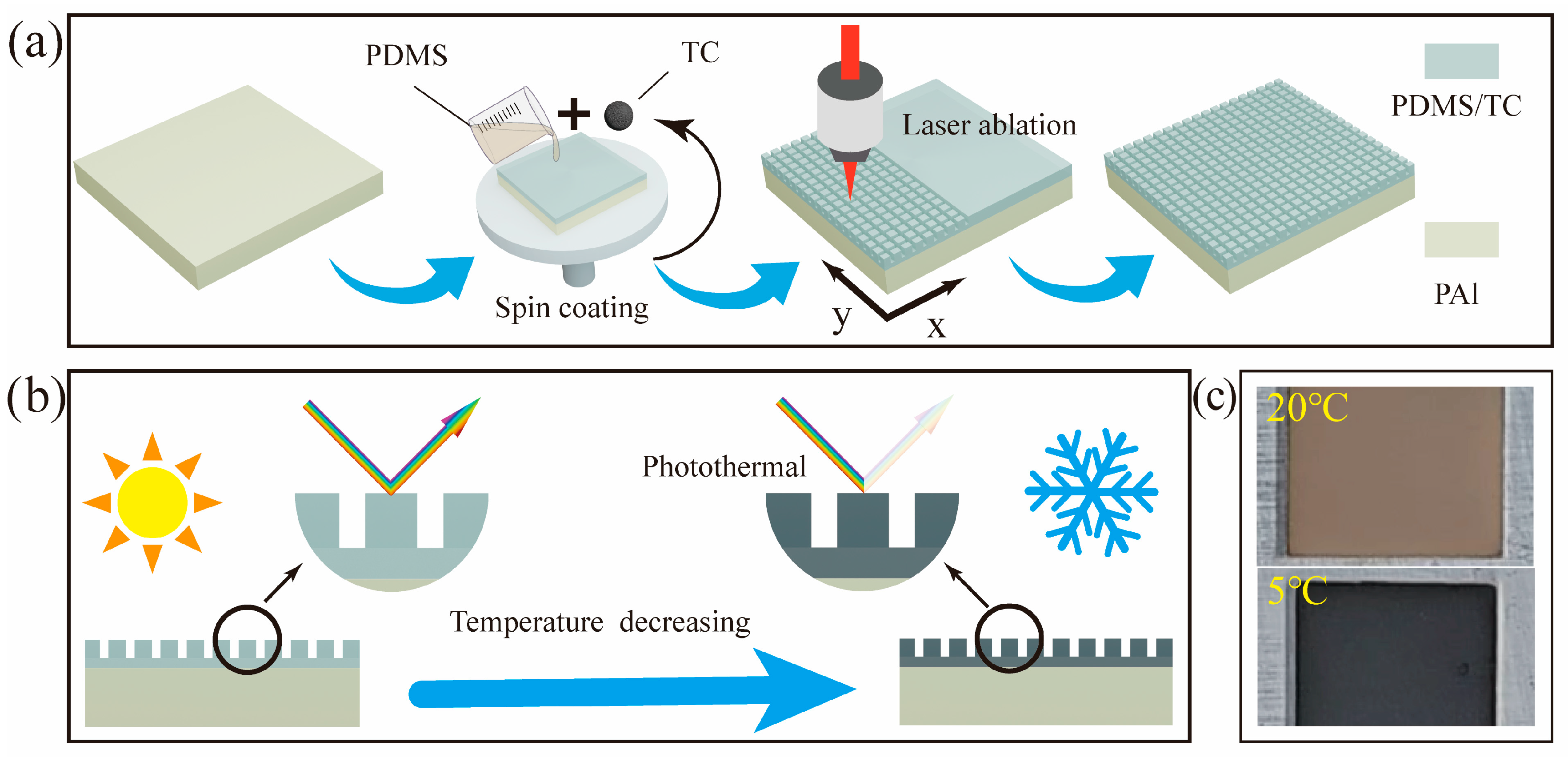 Smart Superhydrophobic Surfaces with Reversible Thermochromism for On ...