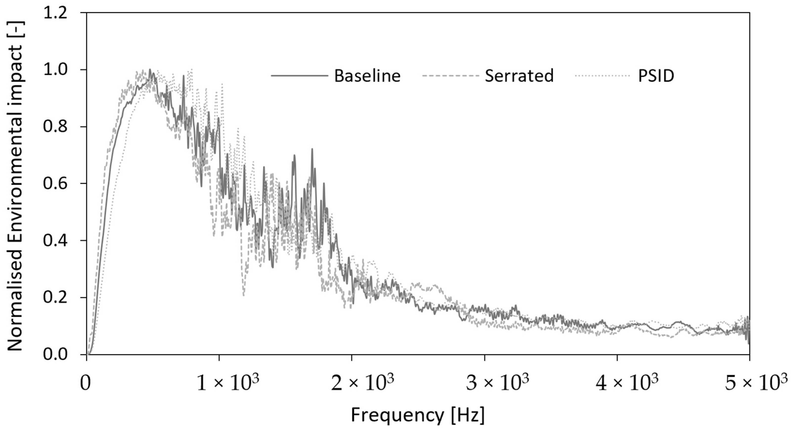 Numerical Optimization of Wind Turbine Blade Profiles for Aeroacoustic ...