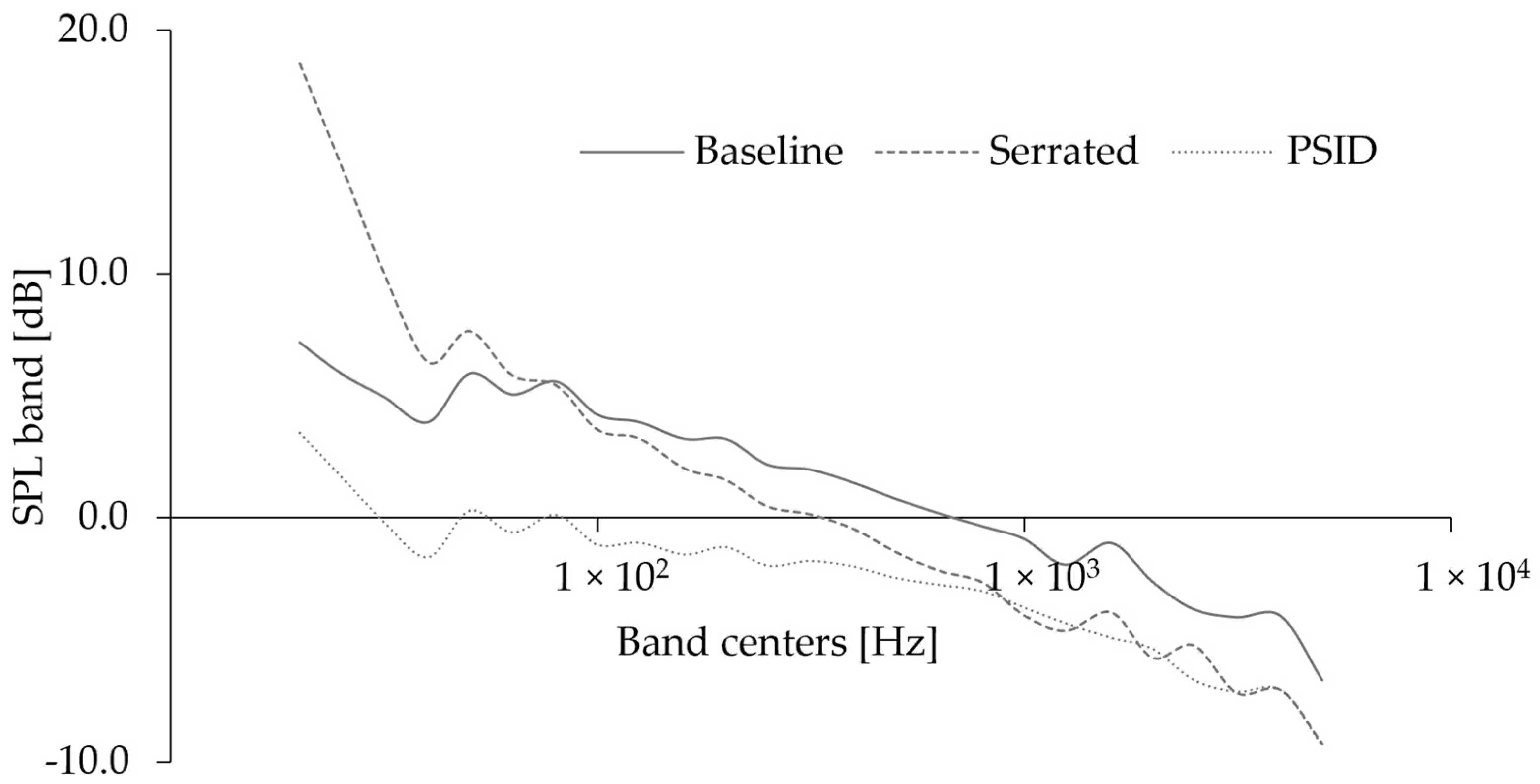 Numerical Optimization of Wind Turbine Blade Profiles for Aeroacoustic ...