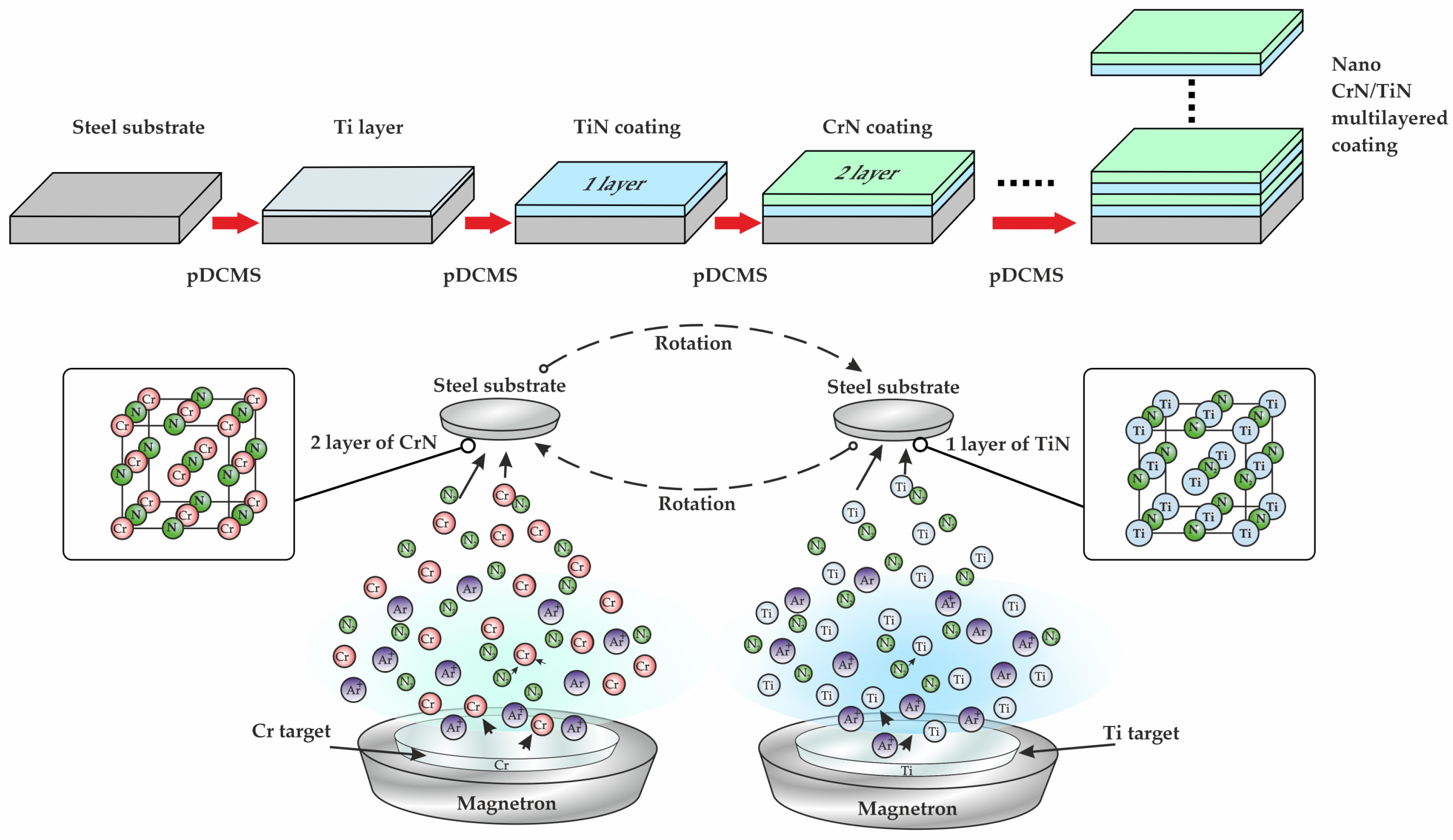 Effect of CrN Layer Composition on the Microstructure, Mechanical and ...