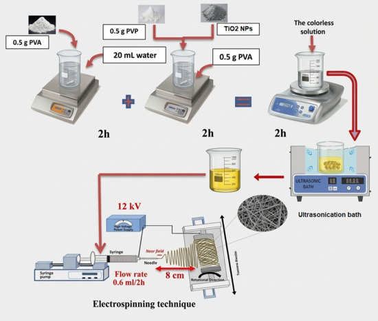 Tailoring the Multifunctional Properties of Electrospun PVA/PVP ...
