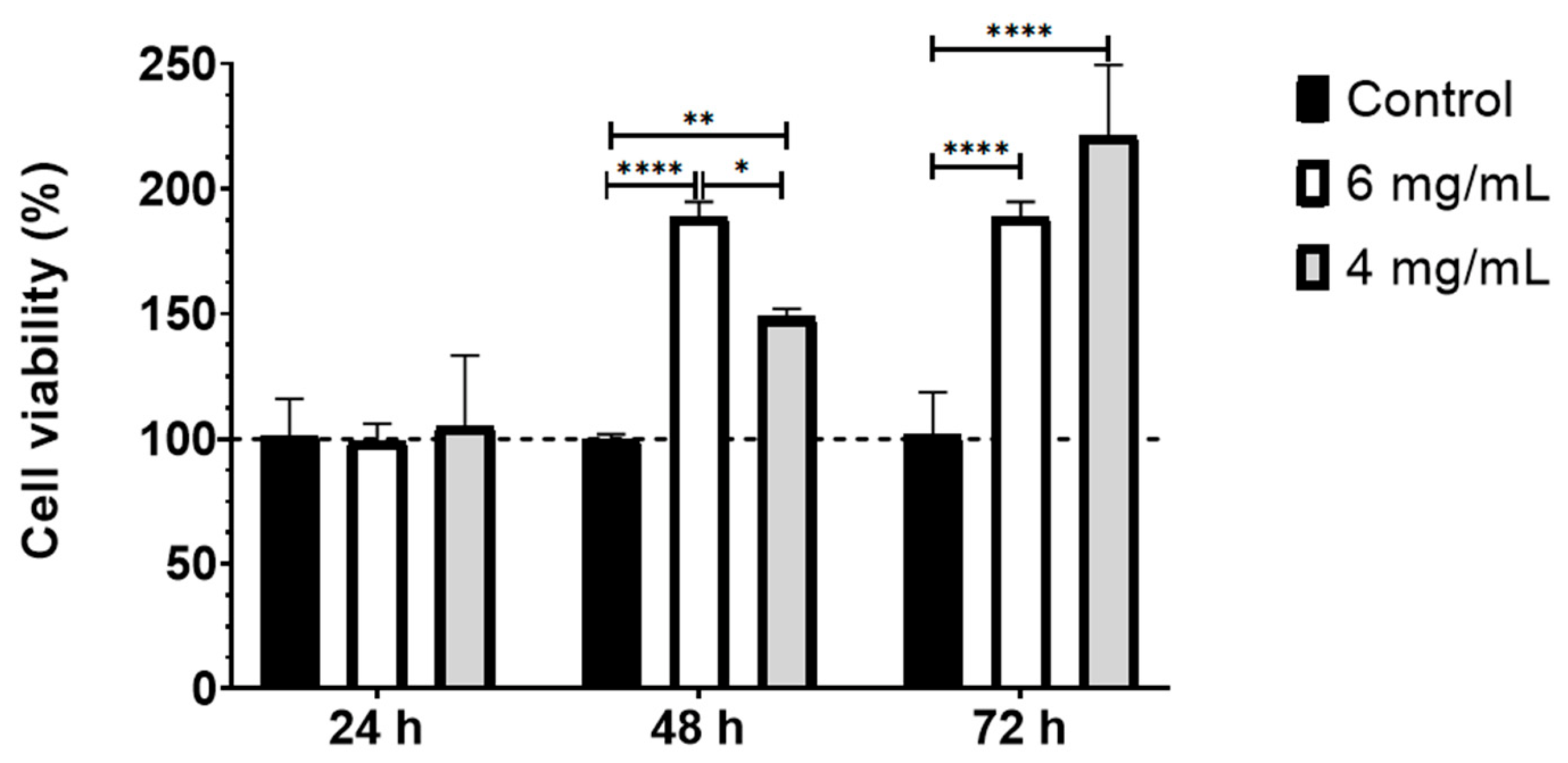Spin-Coated PCL/PVP Biofilms with Amniotic Membrane Matrix Enhance ...