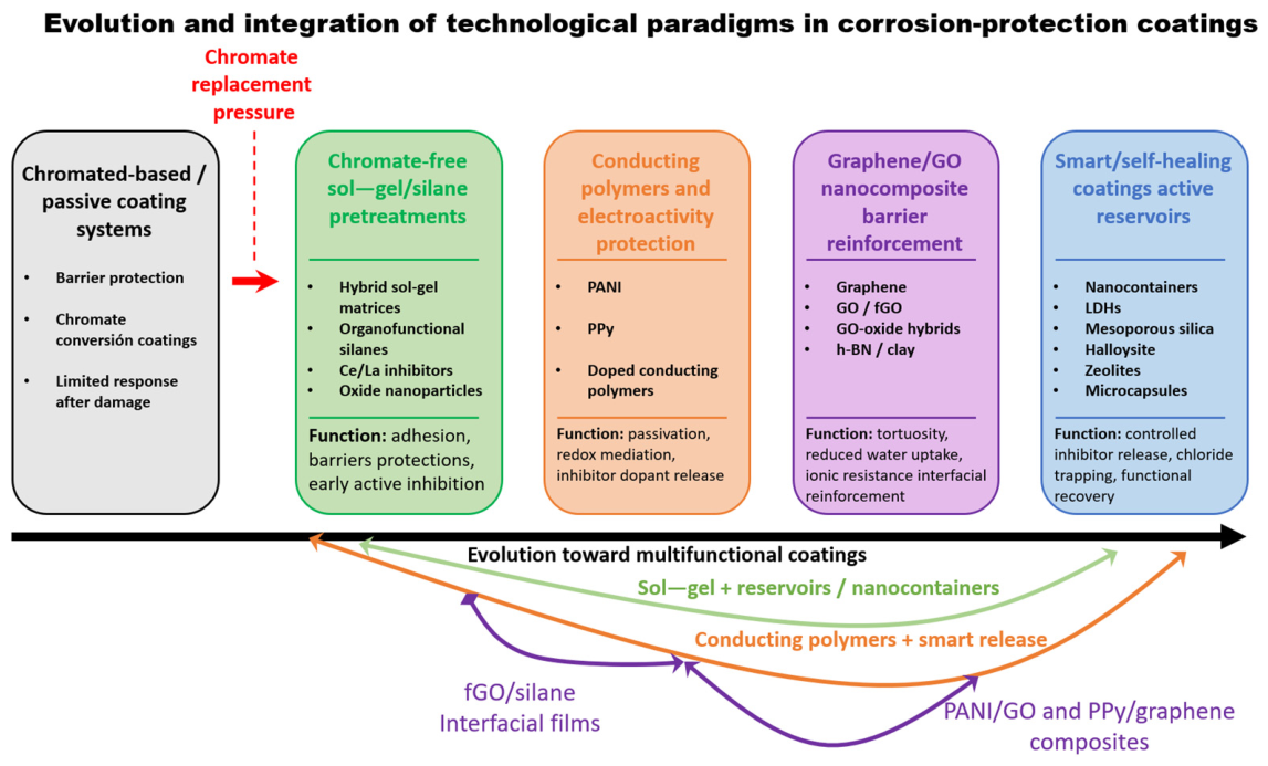 Technological Paradigms in Corrosion-Protection Coatings: A Citation ...