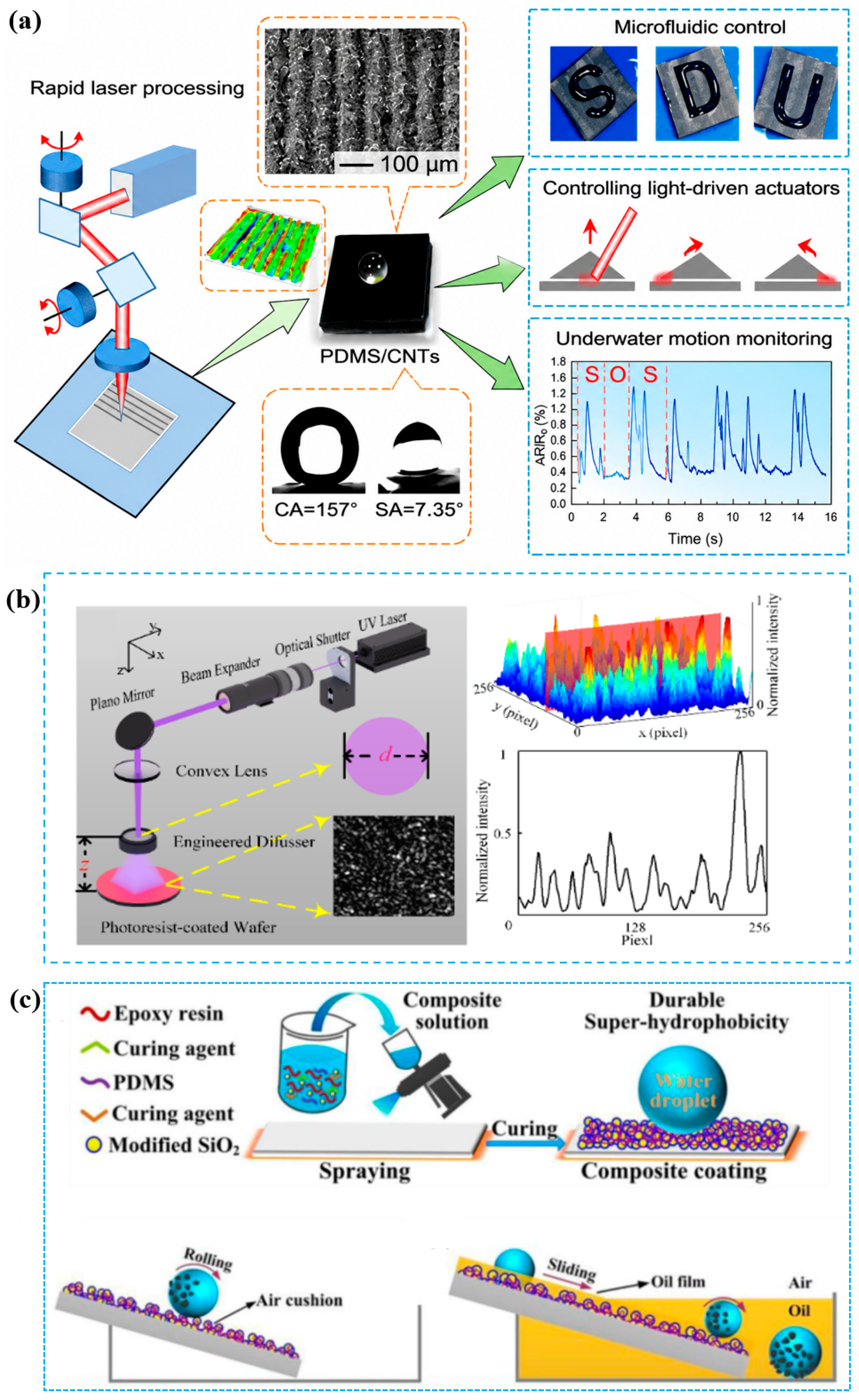 Laser Micro/Nanofabrication of Superhydrophobic Surfaces: Fundamentals ...