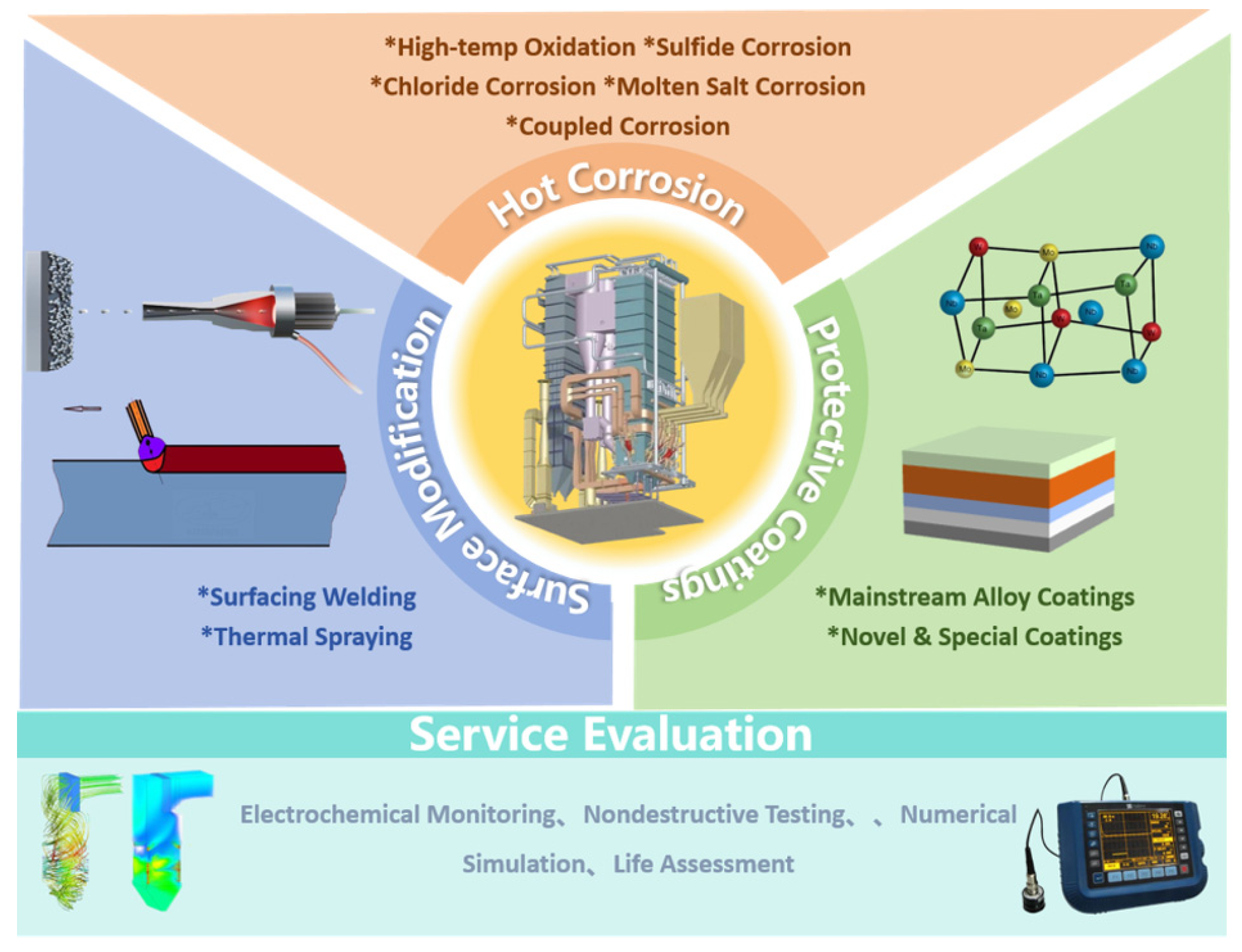 Progress in Coating-Based High-Temperature Corrosion Protection for ...