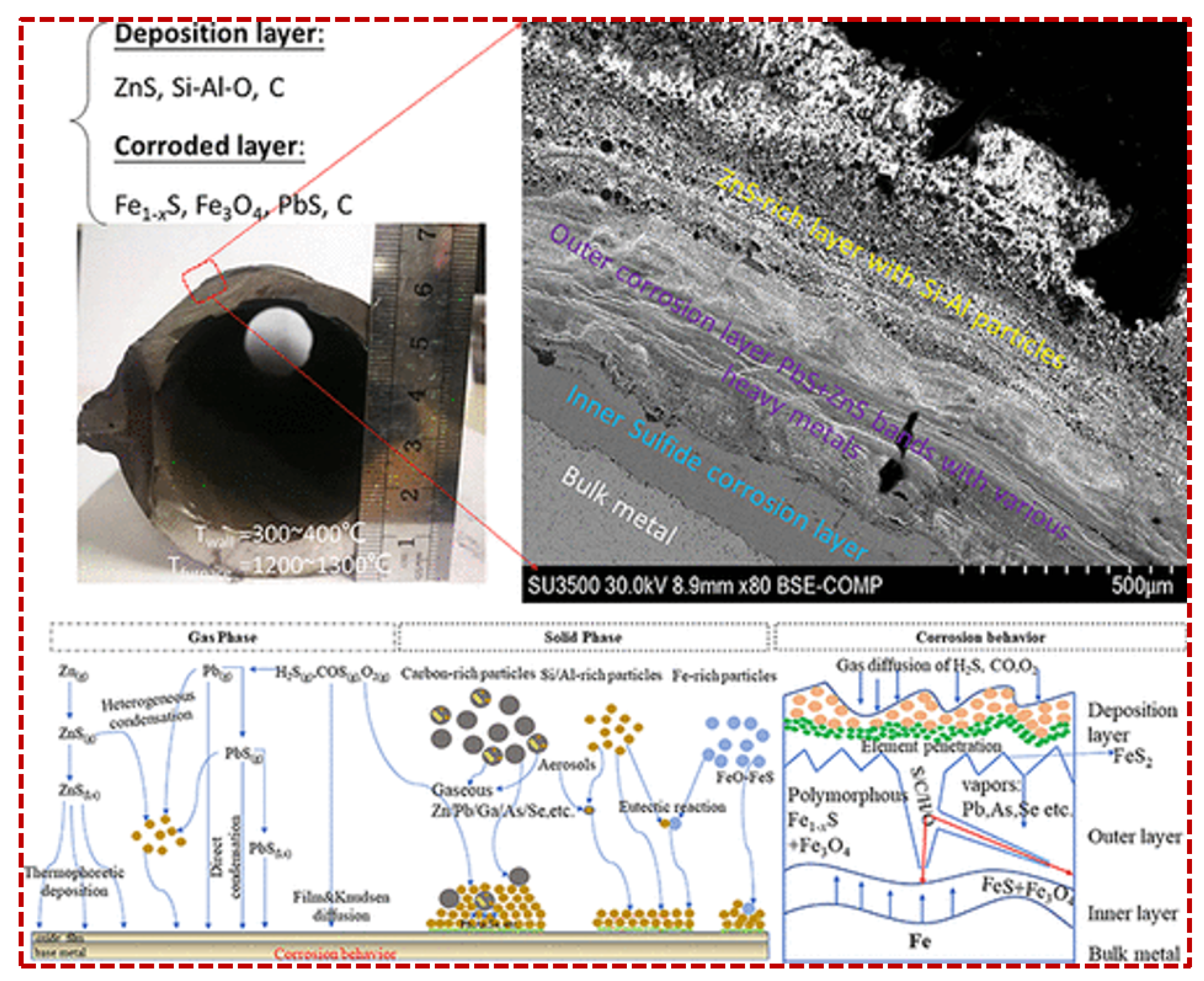 Progress in Coating-Based High-Temperature Corrosion Protection for ...