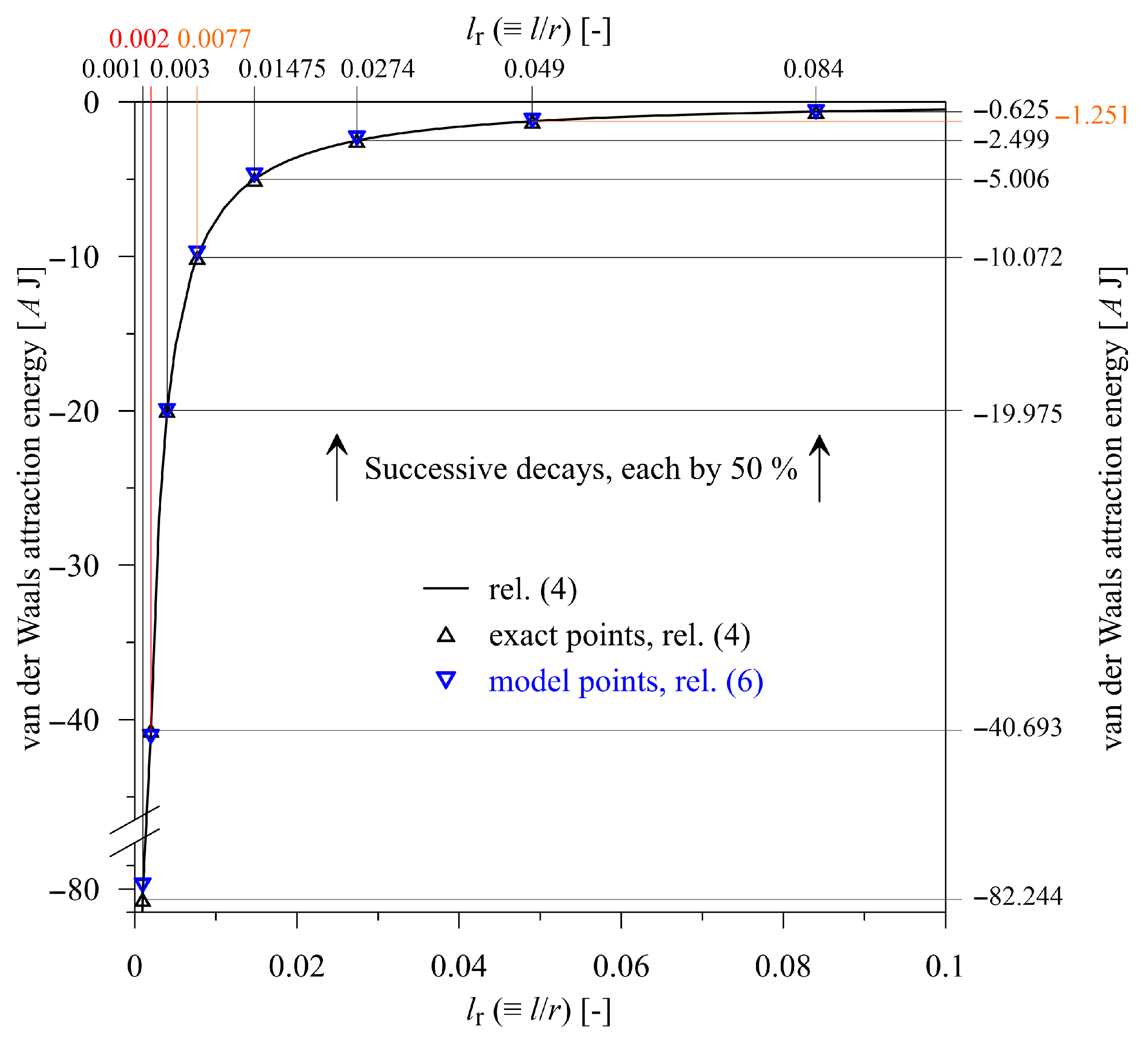 Simple Approximate Relations for van der Waals Interaction Energy ...