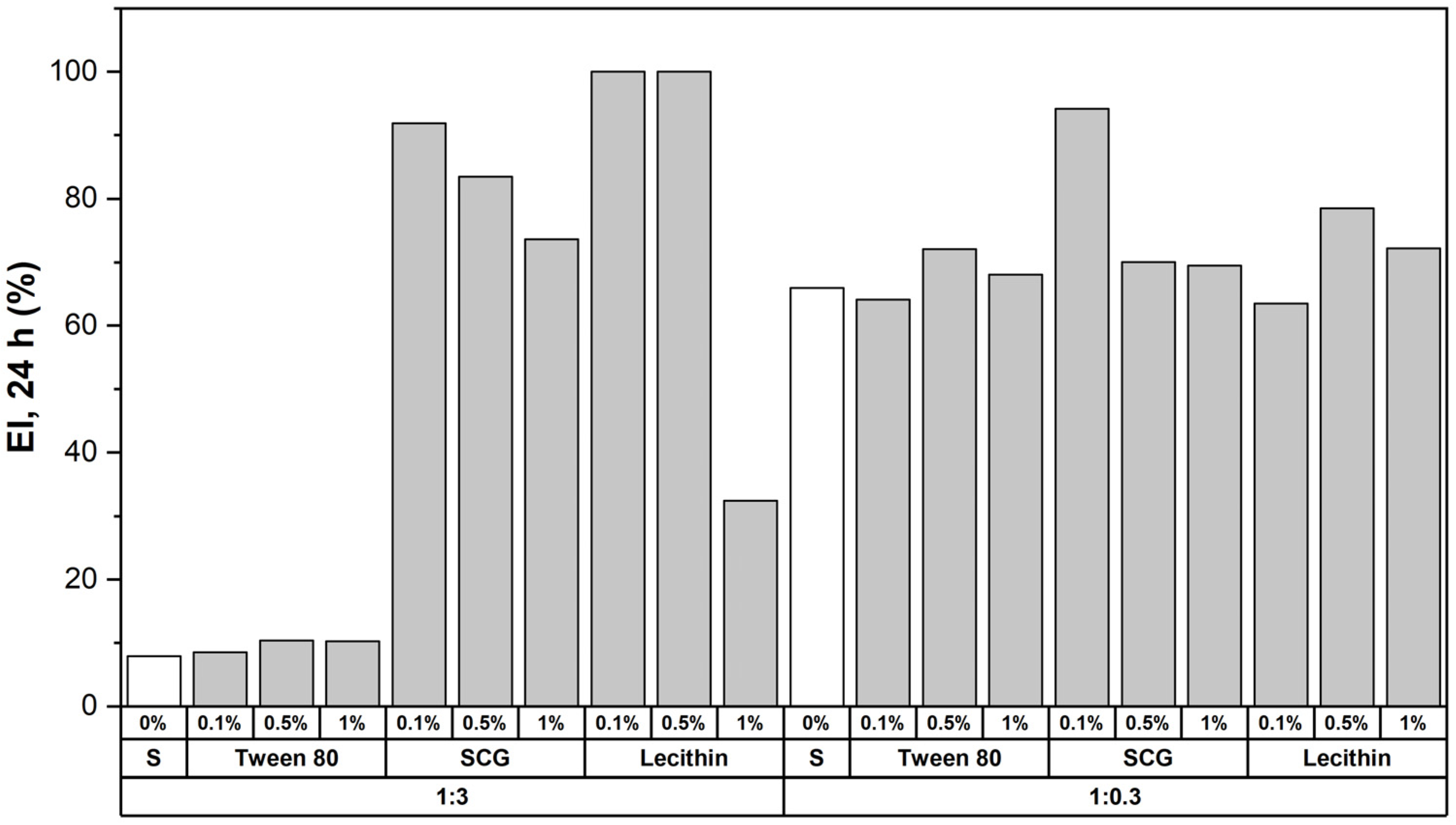 Comparative Microencapsulation of Six Vegetable Oils in Gum Arabic ...