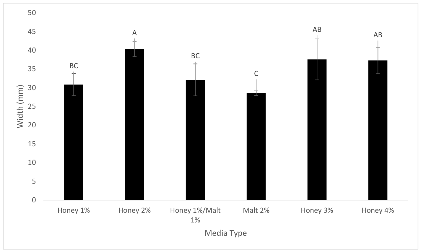 Honey as a Xylindein-Stimulatory Media for Chlorociboria Species