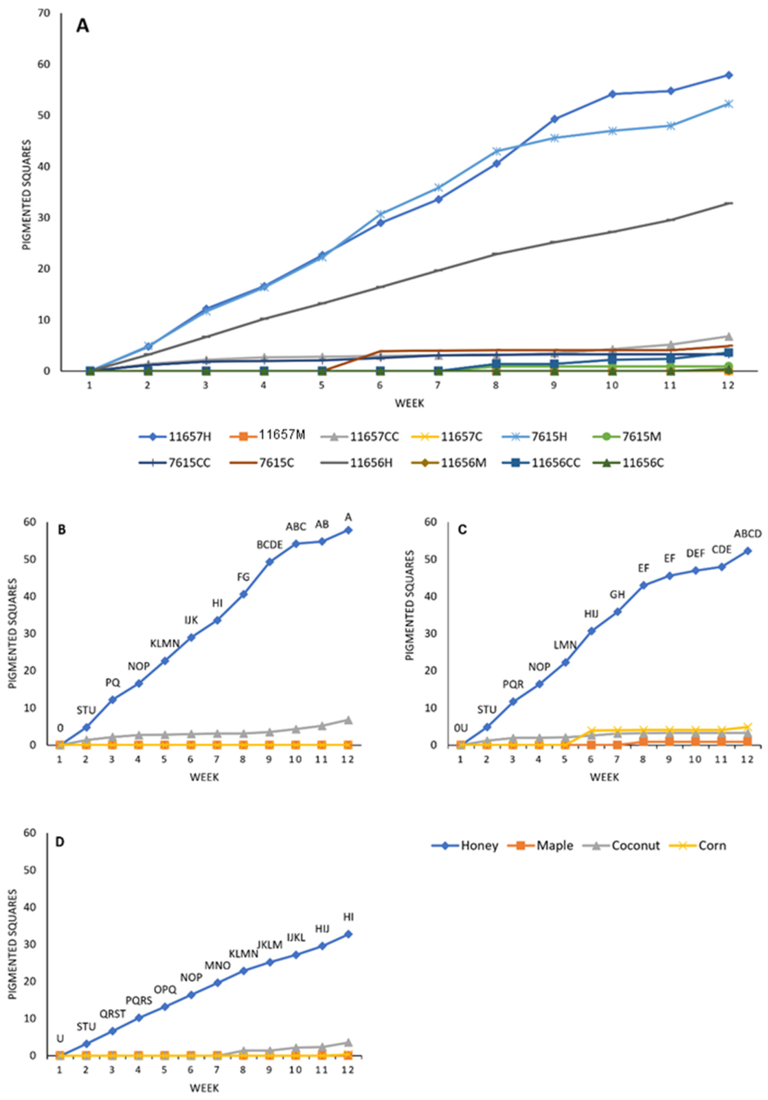 Honey as a Xylindein-Stimulatory Media for Chlorociboria Species