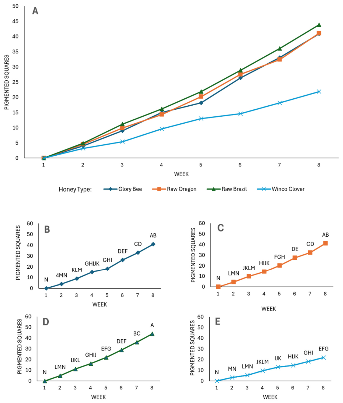 Honey as a Xylindein-Stimulatory Media for Chlorociboria Species