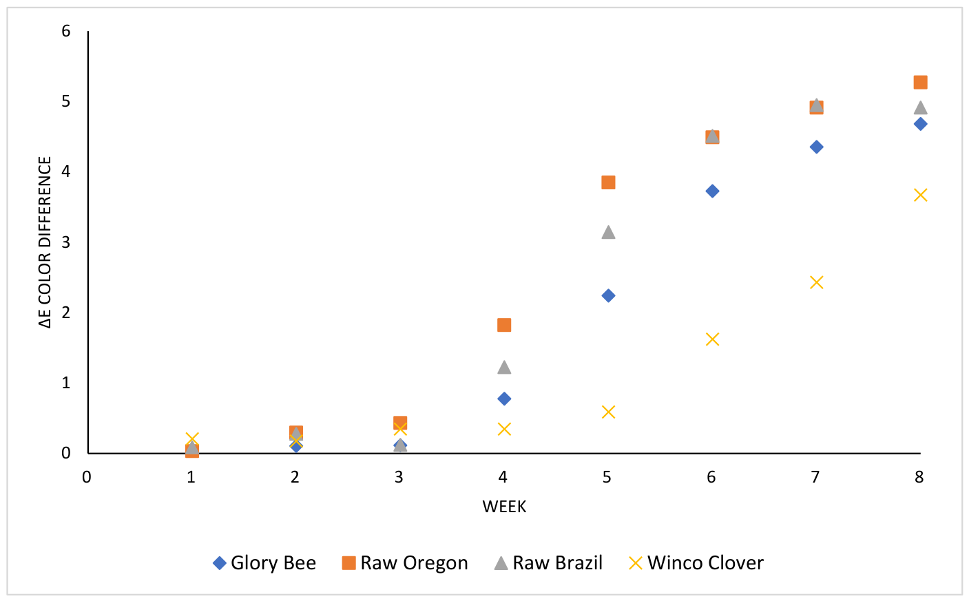 Honey as a Xylindein-Stimulatory Media for Chlorociboria Species