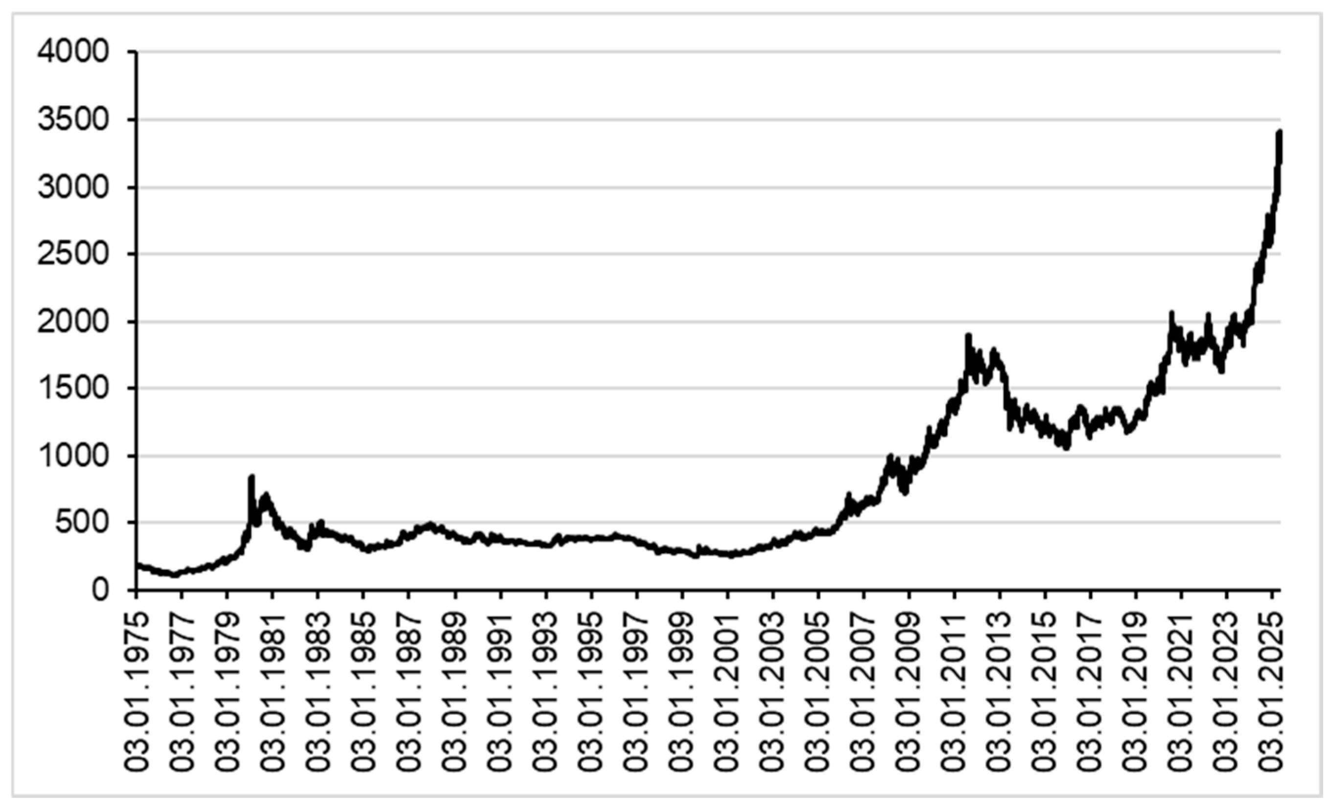 Extreme Value Theory and Gold Price Extremes, 1975–2025: Long-Term ...