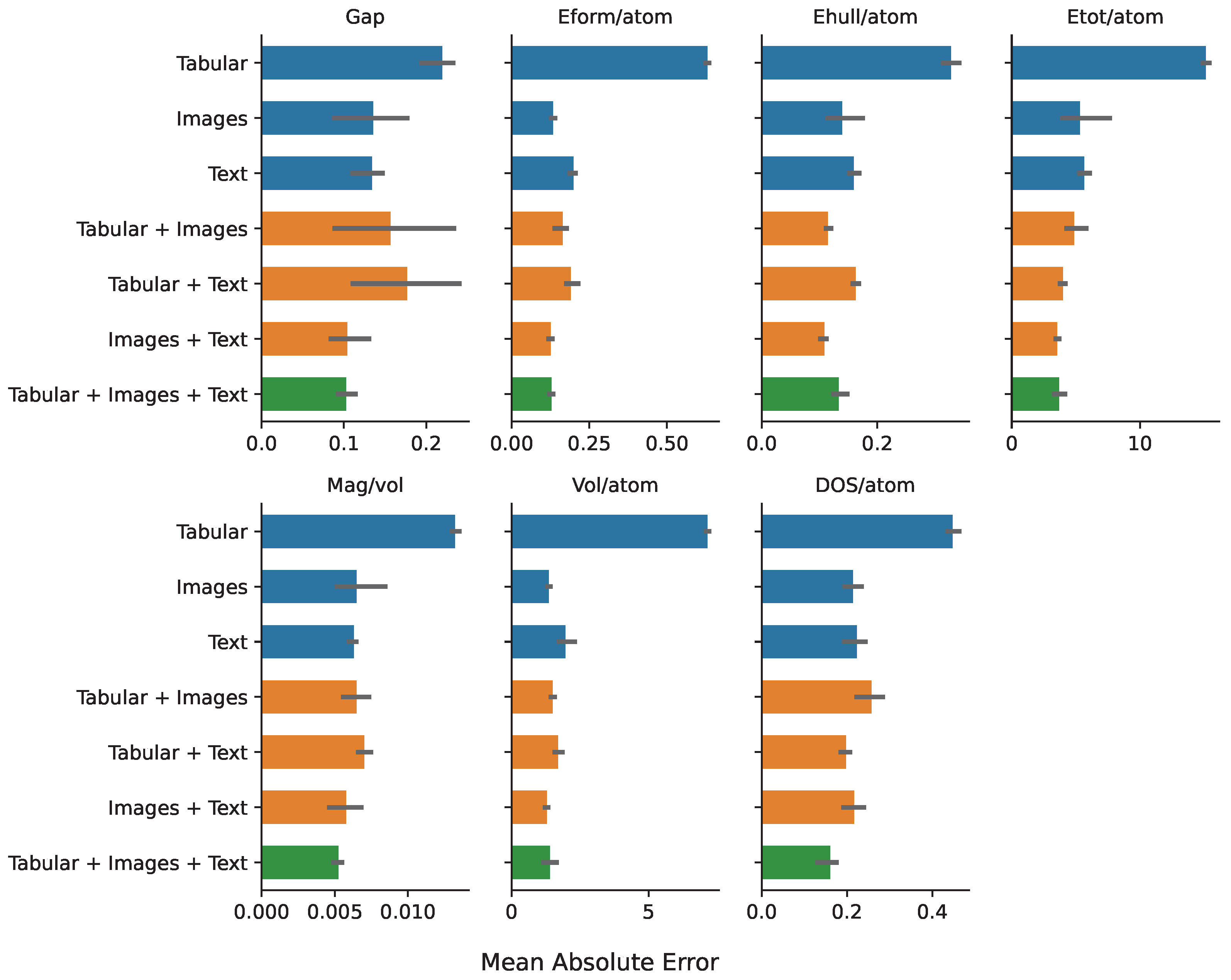 Deep Learning-Driven Integration of Multimodal Data for Material ...