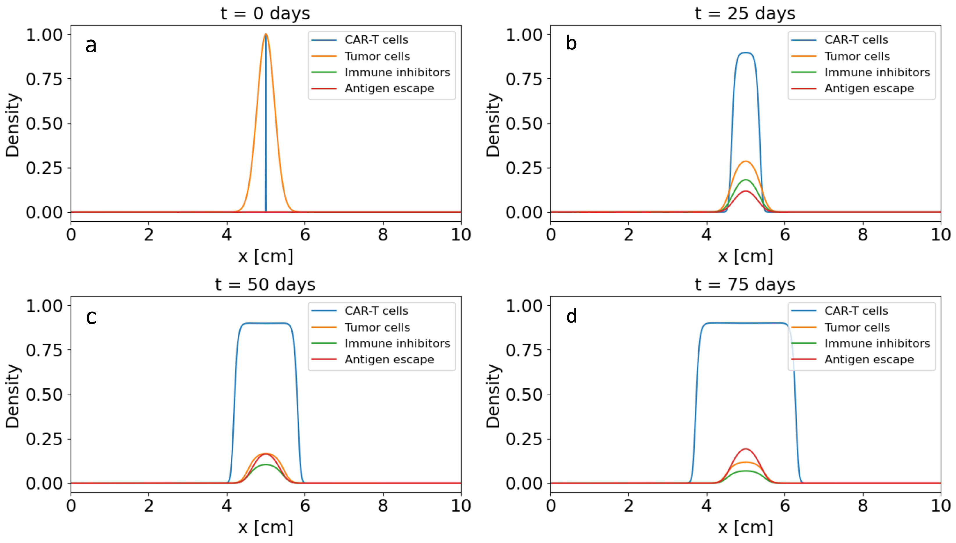 Reaction-Diffusion Model of CAR-T Cell Therapy in Solid Tumours with ...