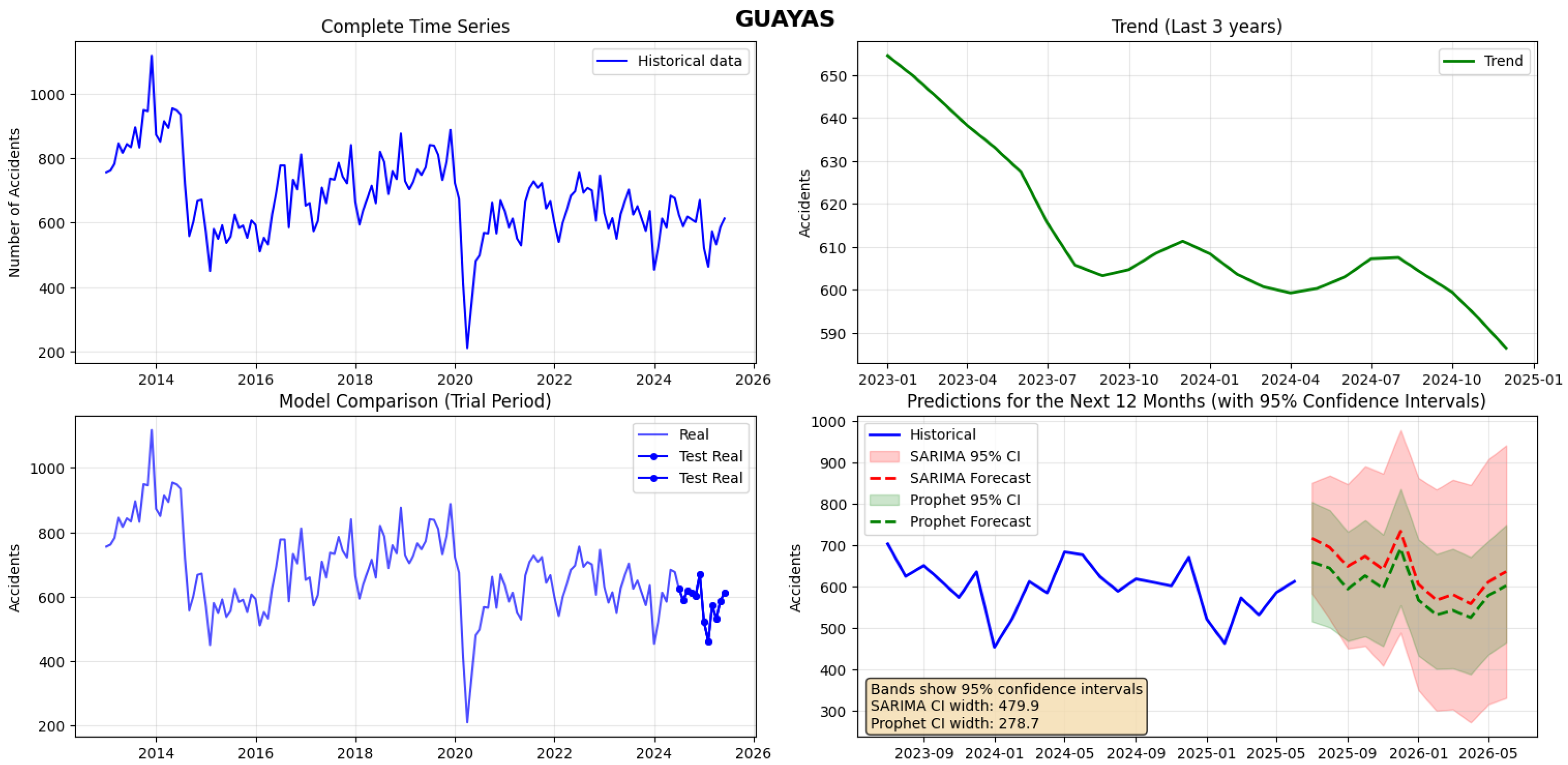 SARIMA vs. Prophet: Comparative Efficacy in Forecasting Traffic ...